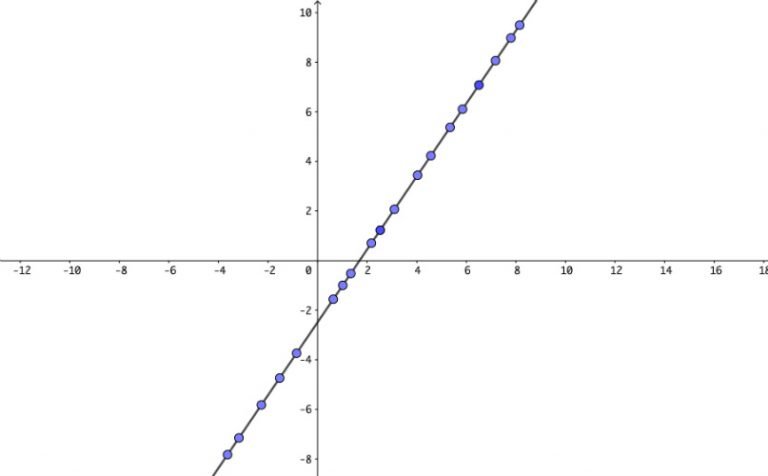 Linearna funkcija | Teorija s primeri | Inštrukcije Horizont